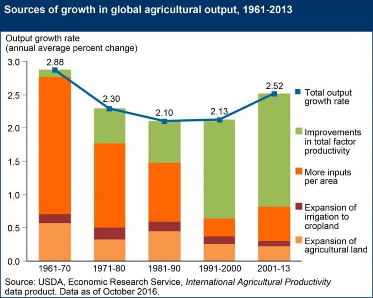 Ag productivity helps feed world - Grain Central