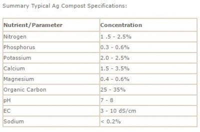 Compost venture: turning waste into profit in Central Queensland ...