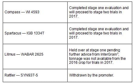 Malting barley varieties cut from preferred list | Compass, Spartacus ...