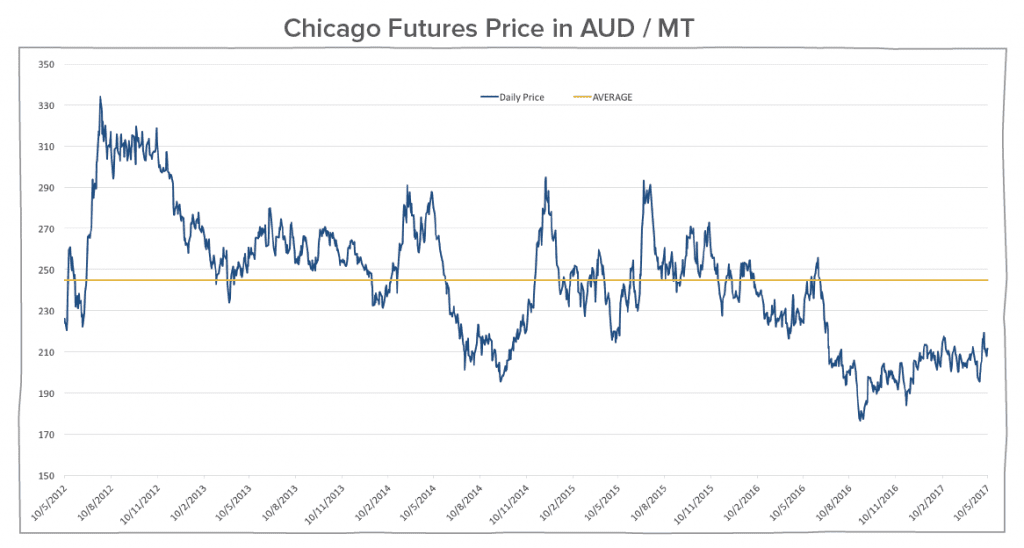 Drop in world wheat production: USDA - Grain Central