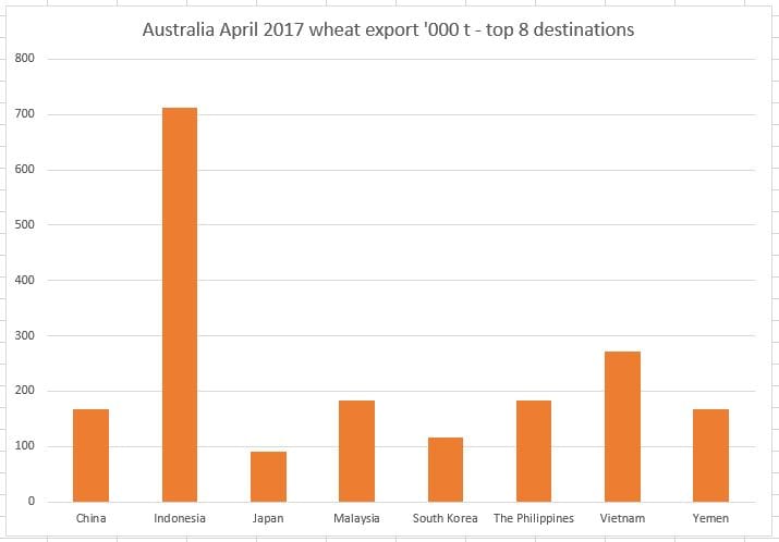 Australian wheat exports on target - Grain Central
