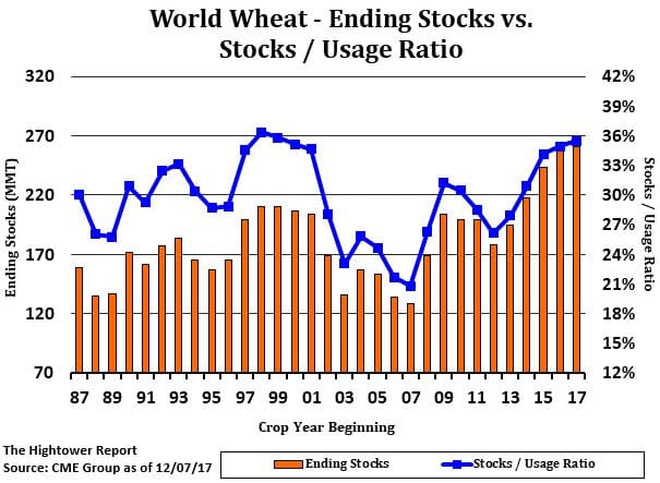 World wheat stocks still healthy, despite weather issues… - Grain Central