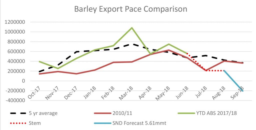 China buys 512,181t barley, sorghum as lion’s share of June shipments ...