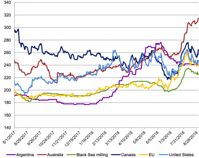 Australian wheat exports lowest in a decade: USDA - Grain Central
