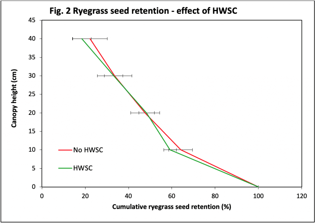Behind every successful HWSC approach is crop competition - Grain Central