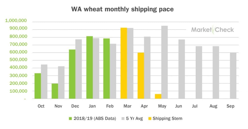 Philippines tops Australia's bulk February wheat sales - Grain Central