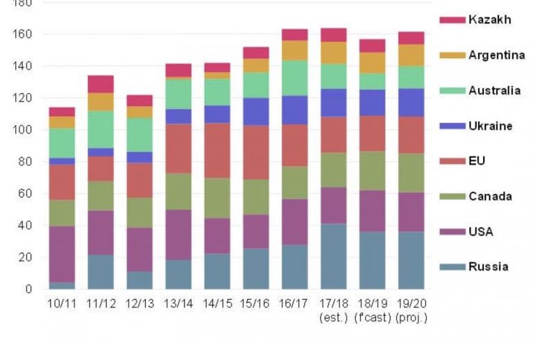 Global wheat figures set to break records in 2019/20: IGC - Grain Central