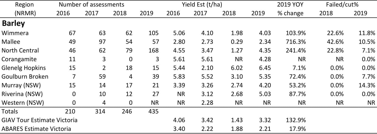 Victorian tour puts wheat, barley yields above ABARES’: GIAV - Grain ...