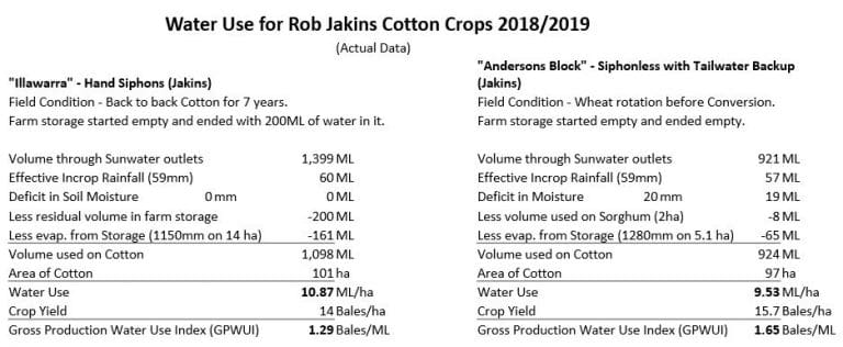 Bankless, siphonless irrigation makes every drop count - Grain Central