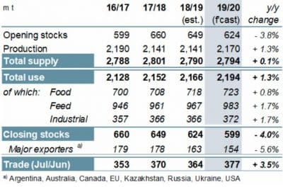 Total world grain harvest seen as second-biggest ever: IGC - Grain Central