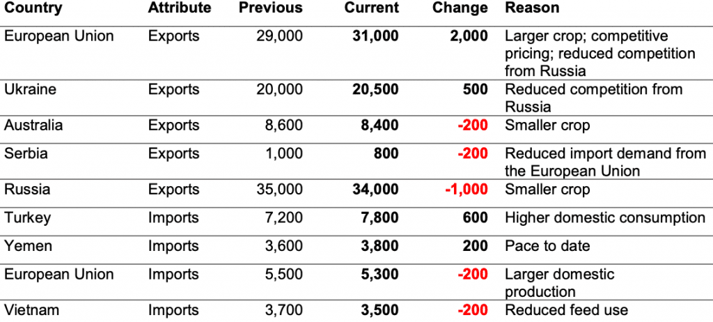 World wheat prices lifted in December: USDA - Grain Central