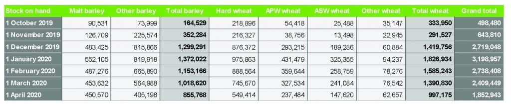 CBH, Viterra start public reporting of barley, wheat stocks - Grain Central