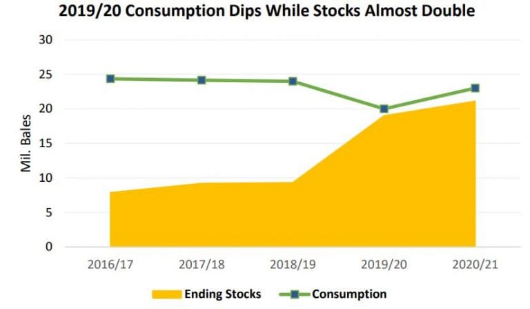 India heads for another cotton stocks record: USDA - Grain Central