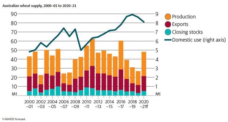 High wheat production ensures Australia’s grain security in COVID era ...