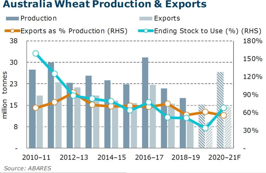 Call for industry planning ahead of bumper crop: ANZ - Grain Central