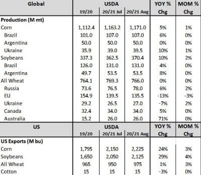 WASDE steady on wheat, bearish on corn, soybeans - Grain Central