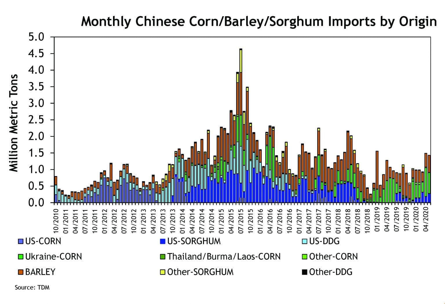 Chinese barley demand creates tiered Black Sea market - Grain Central