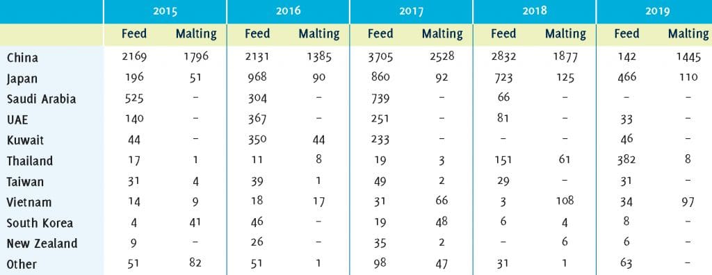 Australia needs to diversify barley markets: AEGIC - Grain Central
