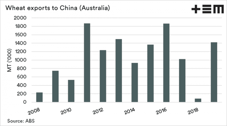 Australian wheat in demand amid China concerns - Grain Central