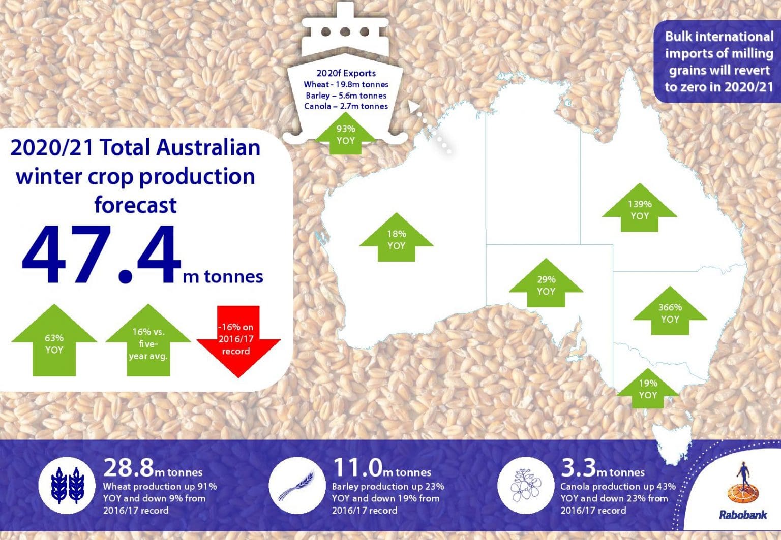 Australia on track for above-average winter crop: Rabobank - Grain Central