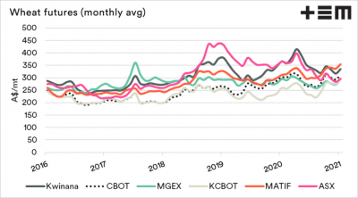 Australia’s wheat relationship with the rest of the world explained ...