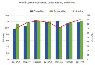 Global cotton consumption outstrips supply: USDA - Grain Central