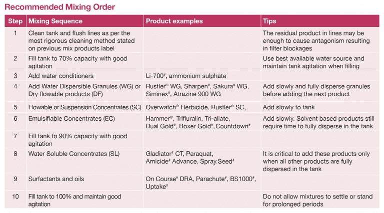 How can I ensure my complex tank mix is compatible and will spray out ...