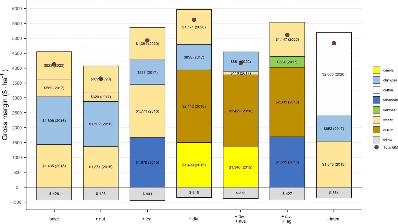 Cropping intensity key to determining profitability - Grain Central