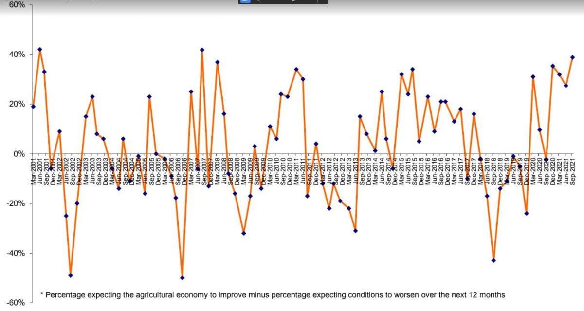 Farmer confidence soars, buoyed by season, prices: Rabobank - Grain Central