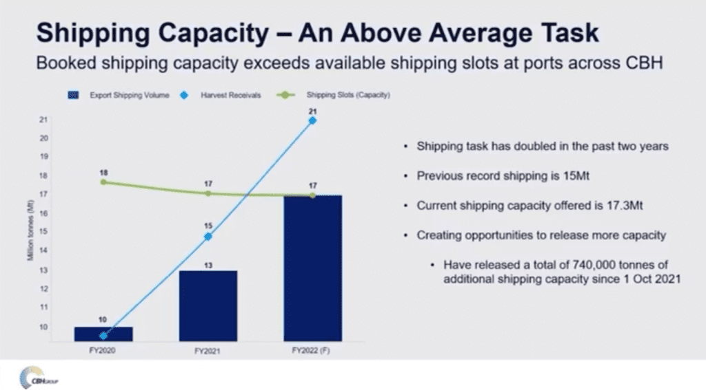 Supply chain deters CBH from offering more slots - Grain Central