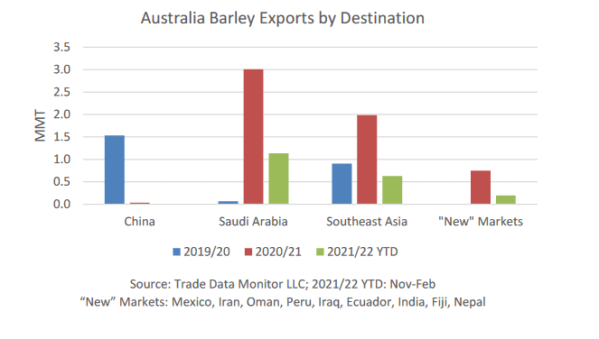 USDA tips brighter future for Australian barley - Grain Central