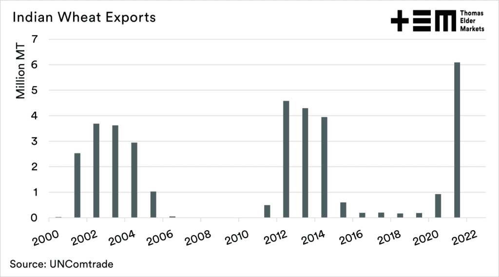 Indian Government limits wheat exports - Grain Central