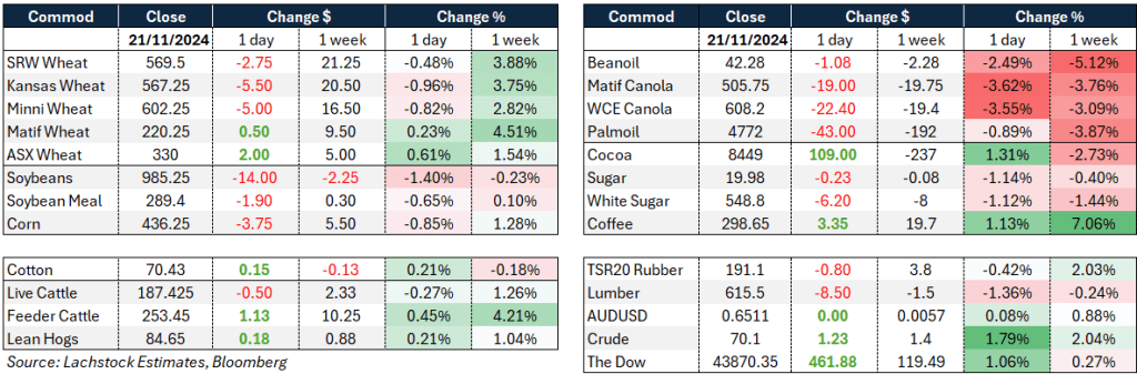 Daily Market Wire 22 November 2024 - Grain Central