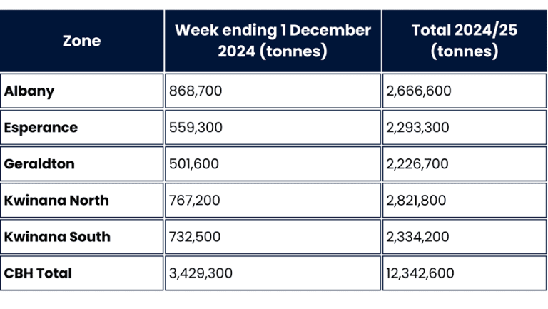 CBH receivals break daily record as 12.3Mt intake passed - Grain Central