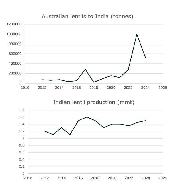 Australia: Quota debut likely as return of India’s pulse tariffs looms