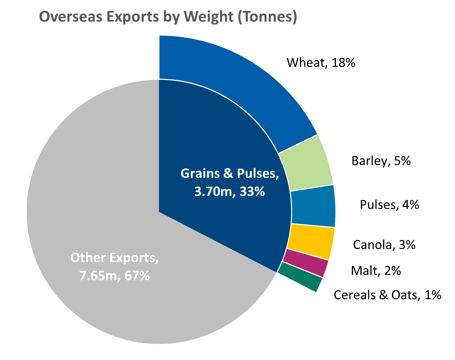 Port of Melbourne grain exports hit 3.7Mt for FY25 - Grain Central