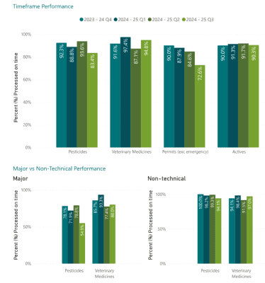 Call for more APVMA funding to boost performance - Grain Central