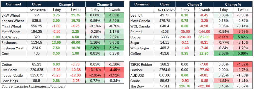 Daily Market Wire 6 November 2025 - Grain Central