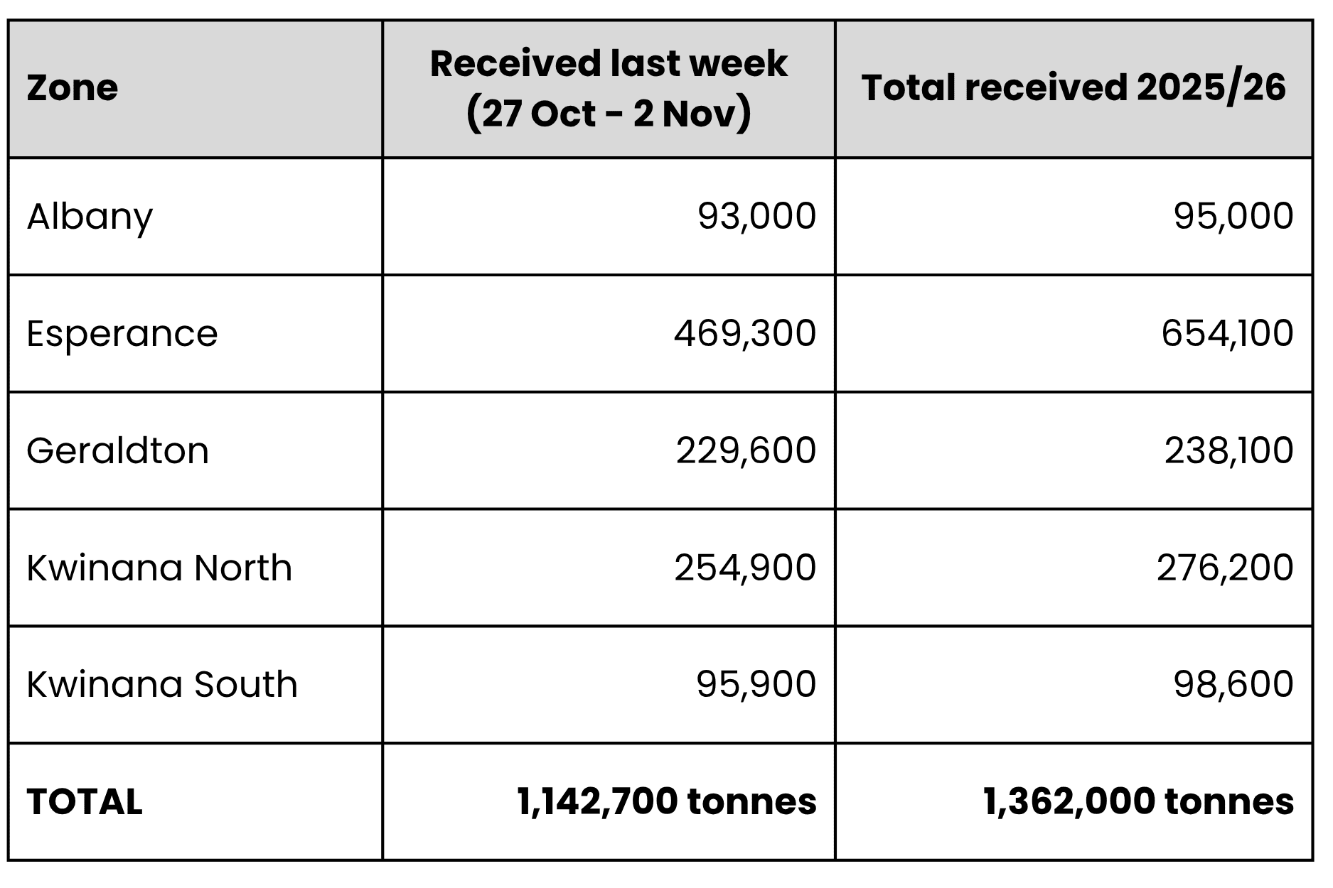 CBH receivals rocket to 1.36Mt after big week - Grain Central