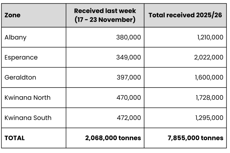Week adds 2.07Mt to CBH receivals despite WA rain - Grain Central