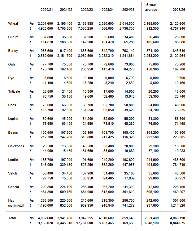 PIRSA lifts South Australian harvest estimate to 8.84Mt - Sheep Central