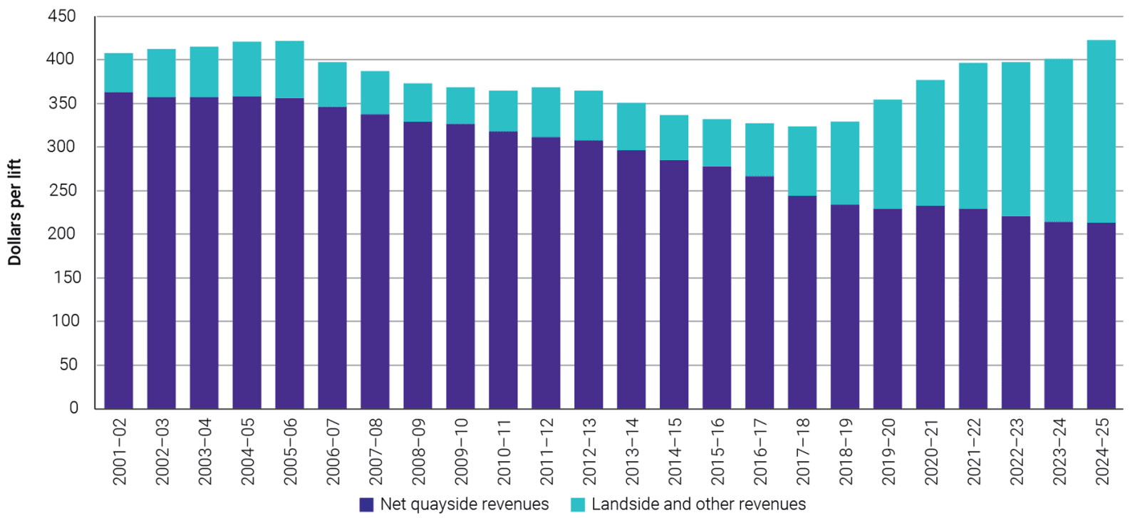 Major regulatory change needed to address rising port charges - Sheep ...
