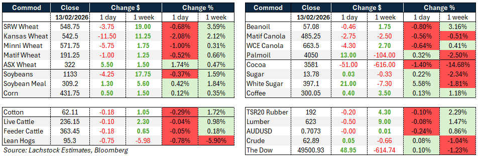 Daily Market Wire 16 February 2026 - Grain Central