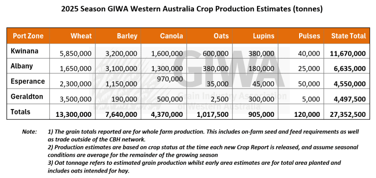 GIWA estimate for record crop settles on 27.35Mt - Grain Central