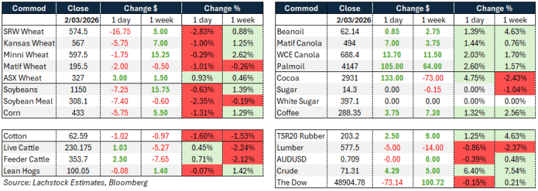 Daily Market Wire 3 March 2026 - Grain Central