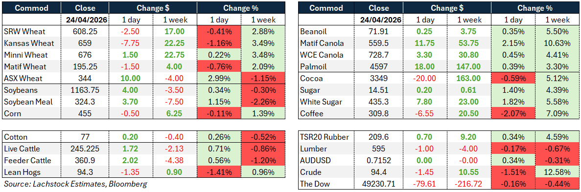 Daily Market Wire 27 April 2026 - Grain Central