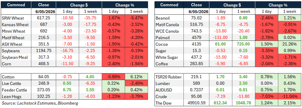 Daily Market Wire 7 May 2026 - Grain Central