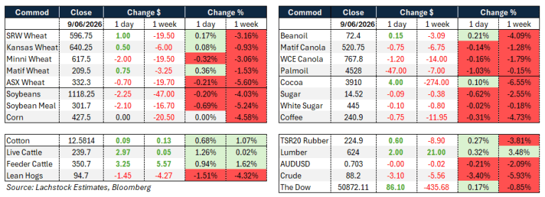 Daily Market Wire 10 June 2026 - Grain Central