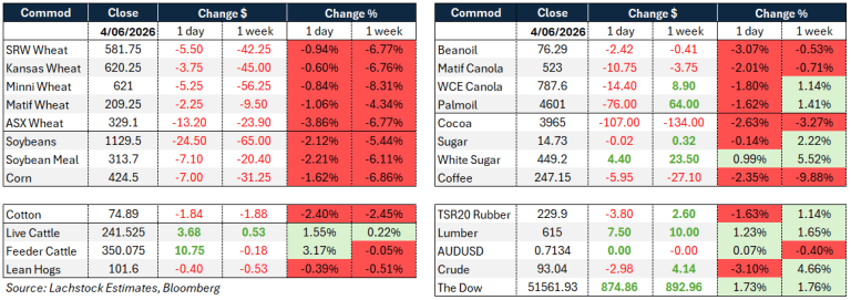 Daily Market Wire 5 June 2026 - Grain Central