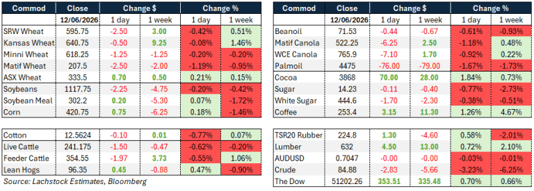 Daily Market Wire 15 June 2026 - Grain Central
